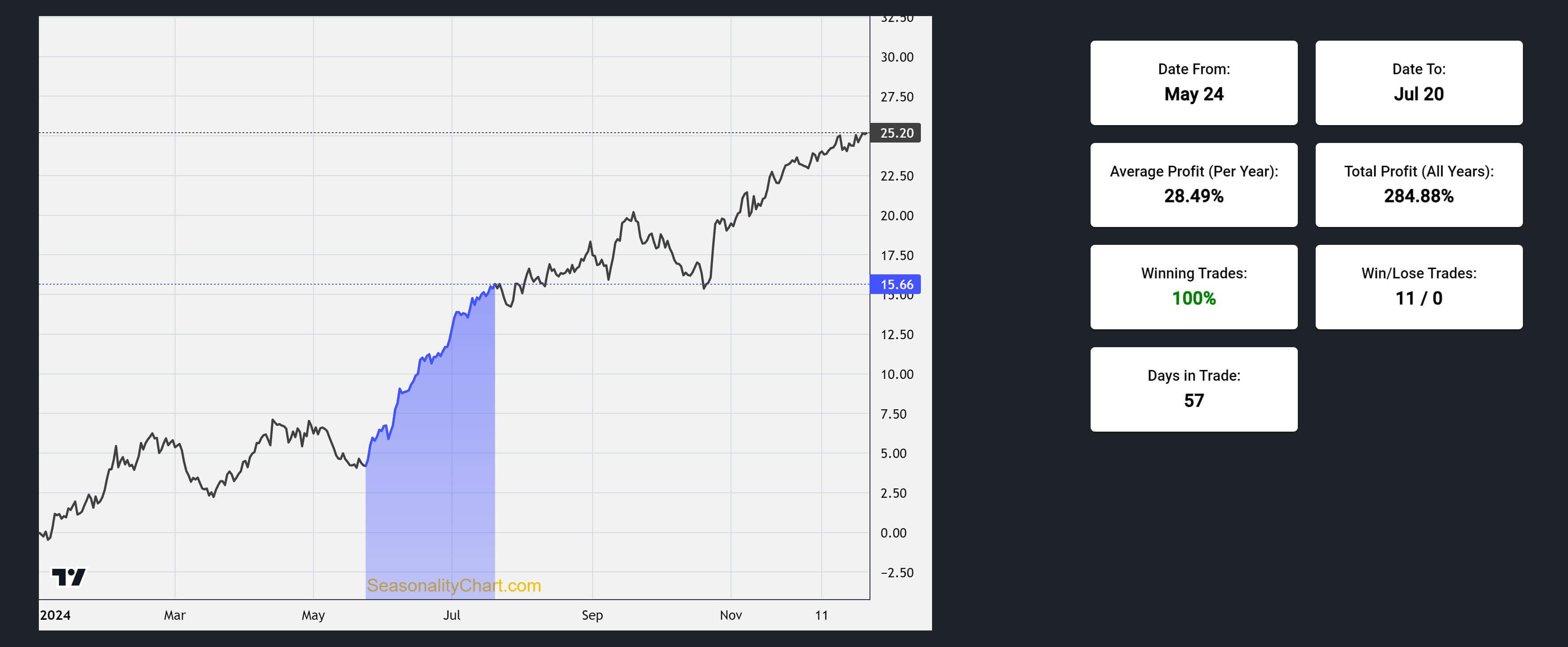 Trade the best-performing patterns with SeasonalityChart